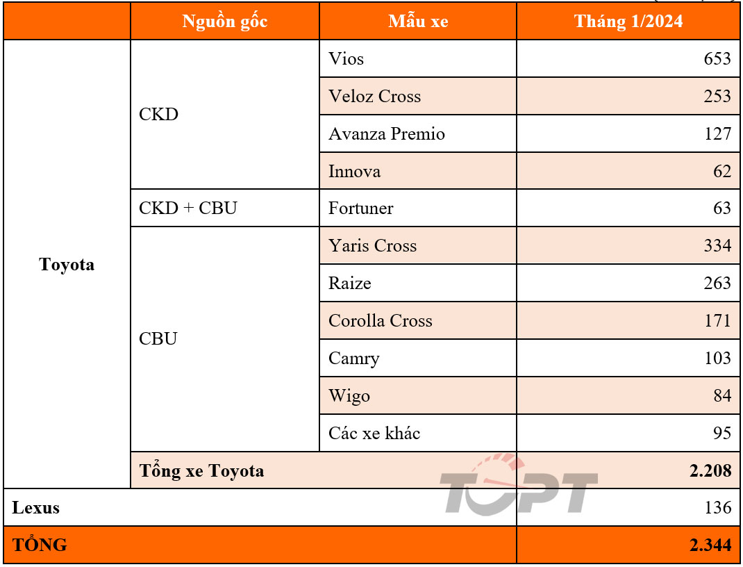 Thị trường ô tô Việt Nam tháng 1/2024: Toyota Việt Nam bán ra 653 chiếc Vios, cao nhất dải sản ...